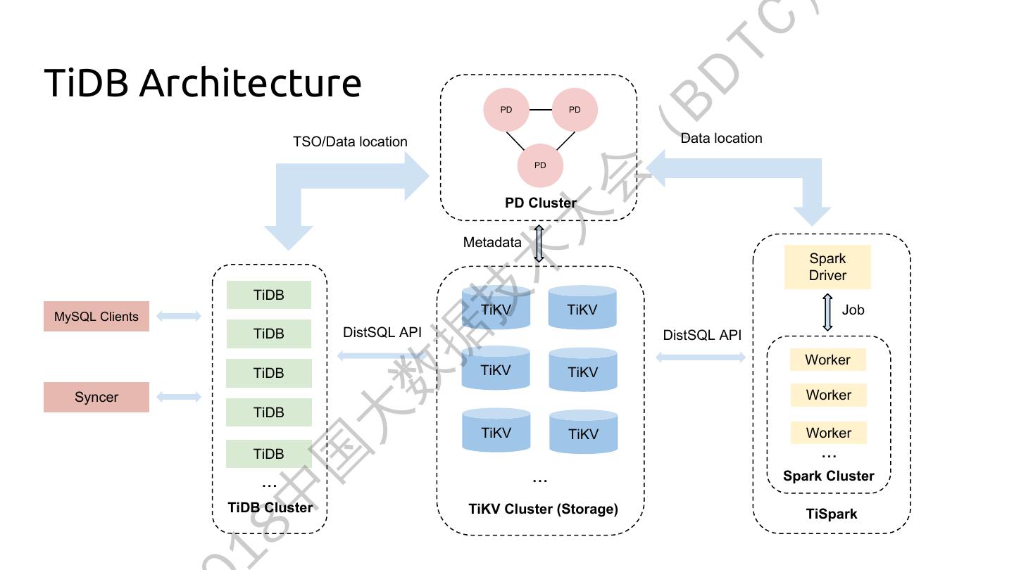 TiDB Architecture and Practice