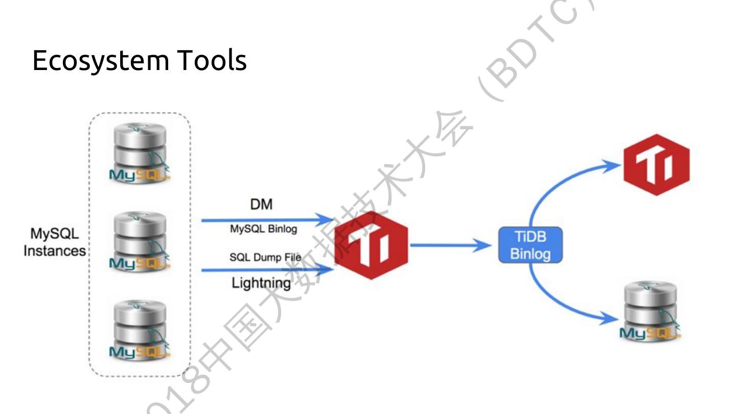 TiDB Architecture and Practice