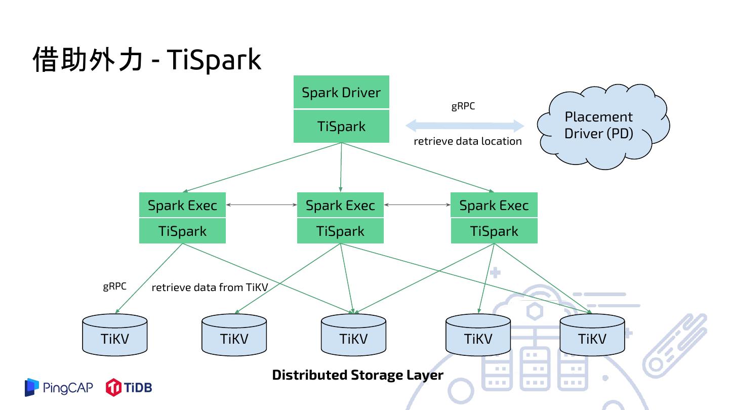 TiDB 的 HTAP 之路 - 过去，现在和将来
