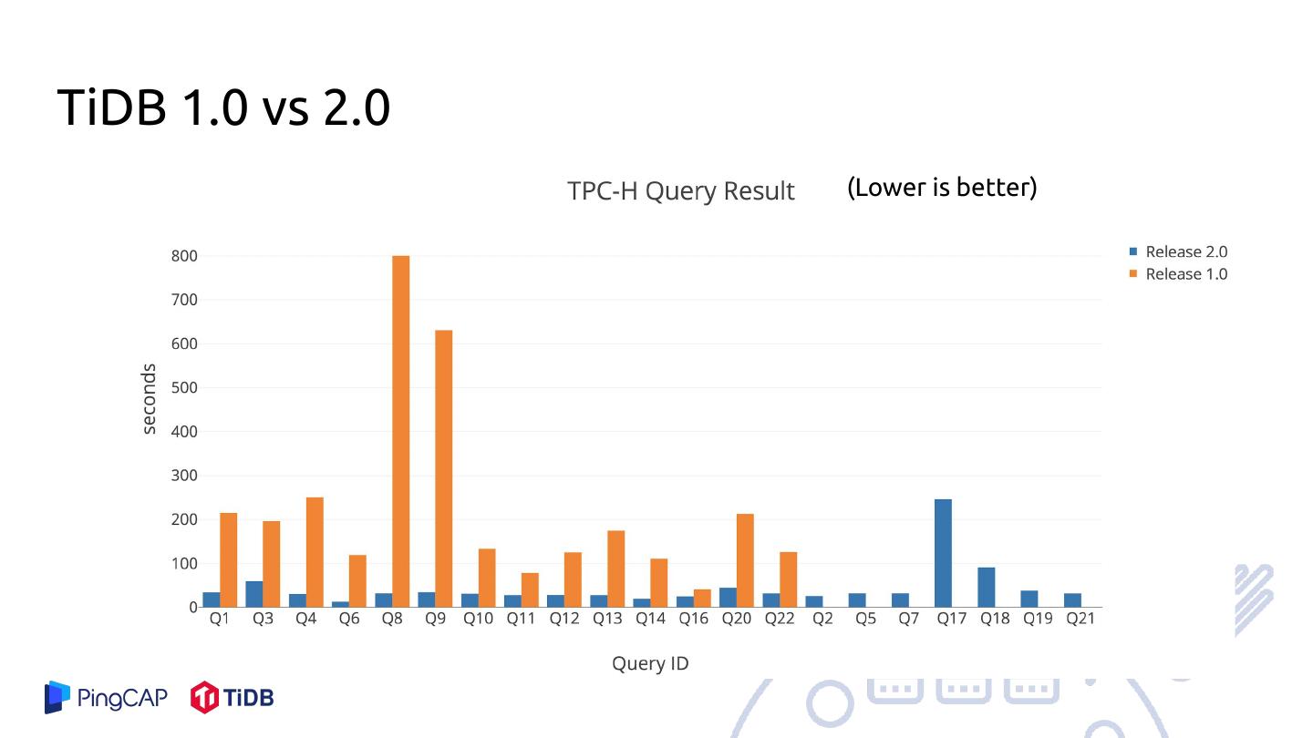 TiDB 的 HTAP 之路 - 过去，现在和将来