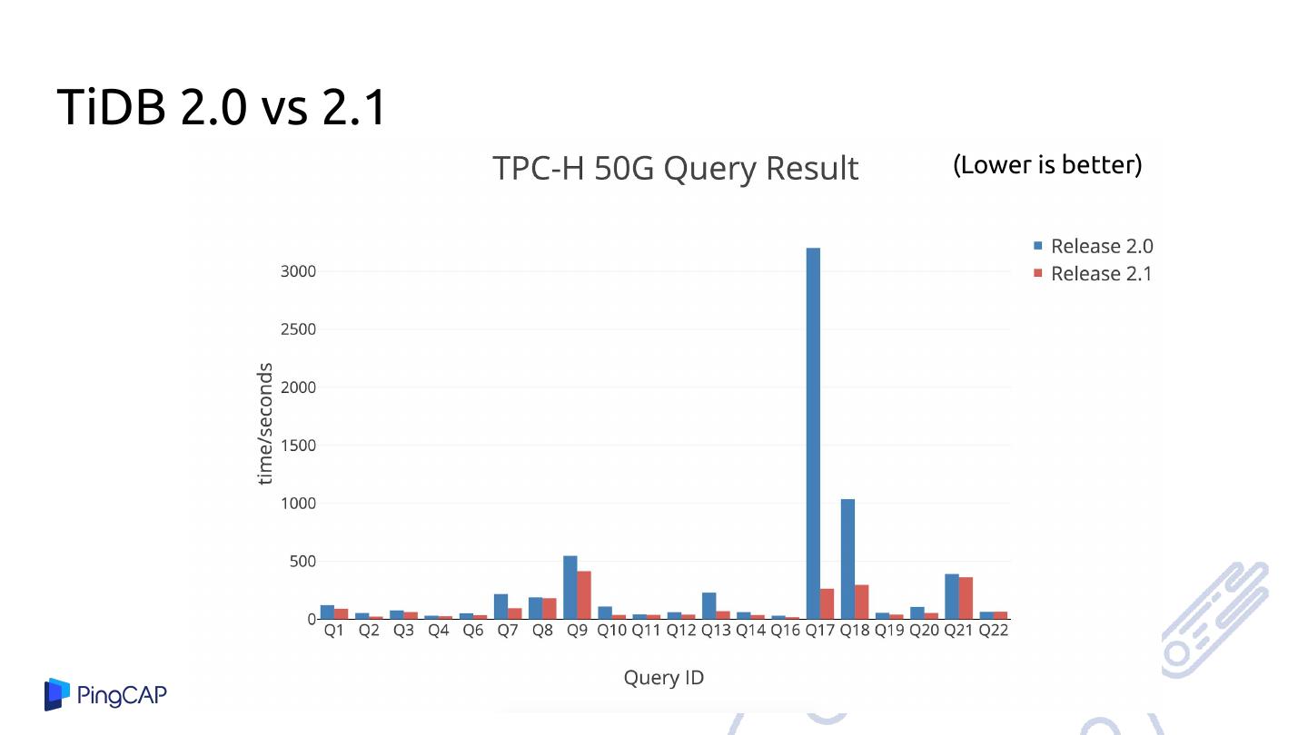 TiDB 的 HTAP 之路 - 过去，现在和将来