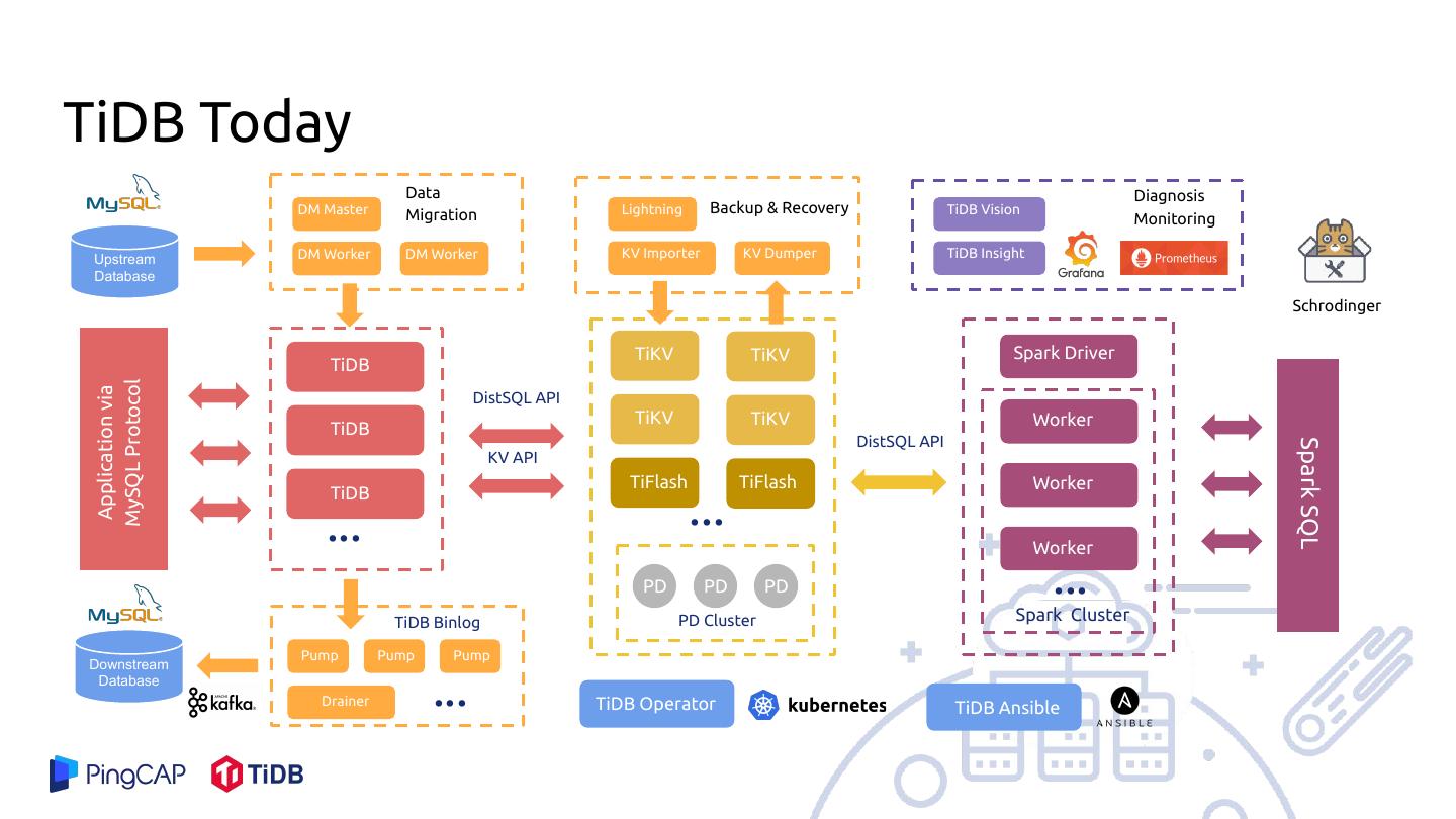 TiDB 的 HTAP 之路 - 过去，现在和将来