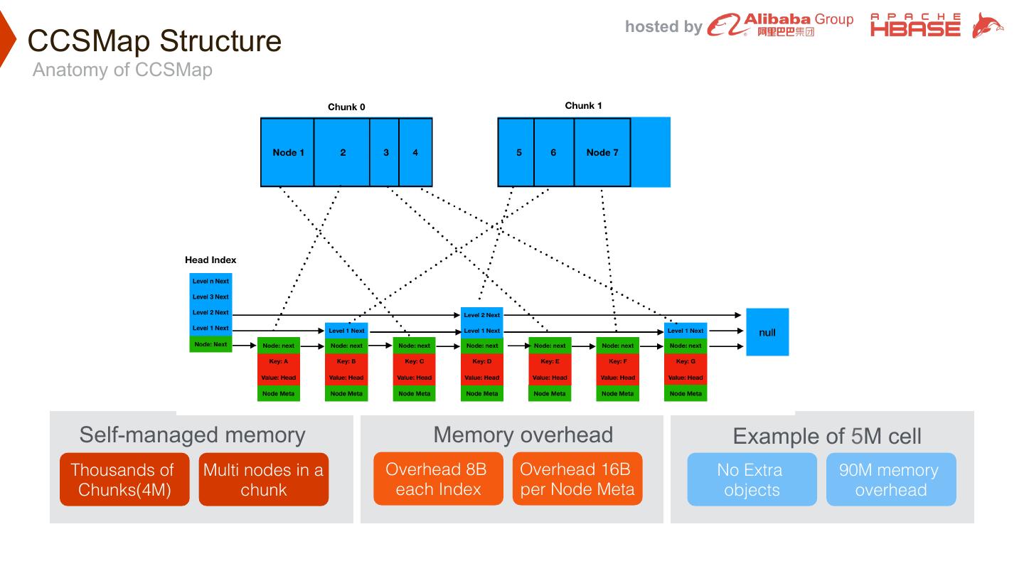 Apache Hbase Improvement About Gc Sla In Alibaba