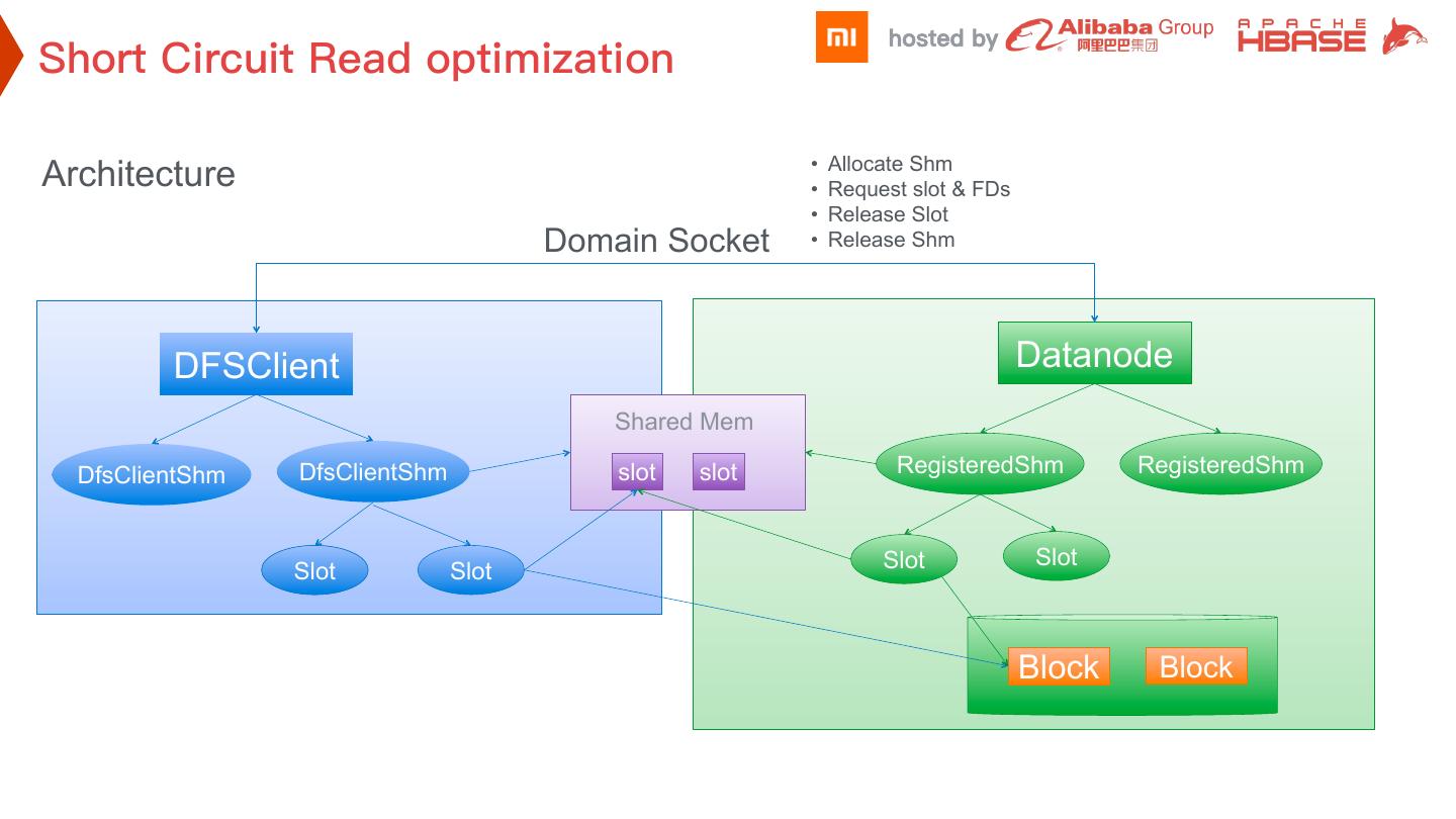 HDFS Optimization for HBase