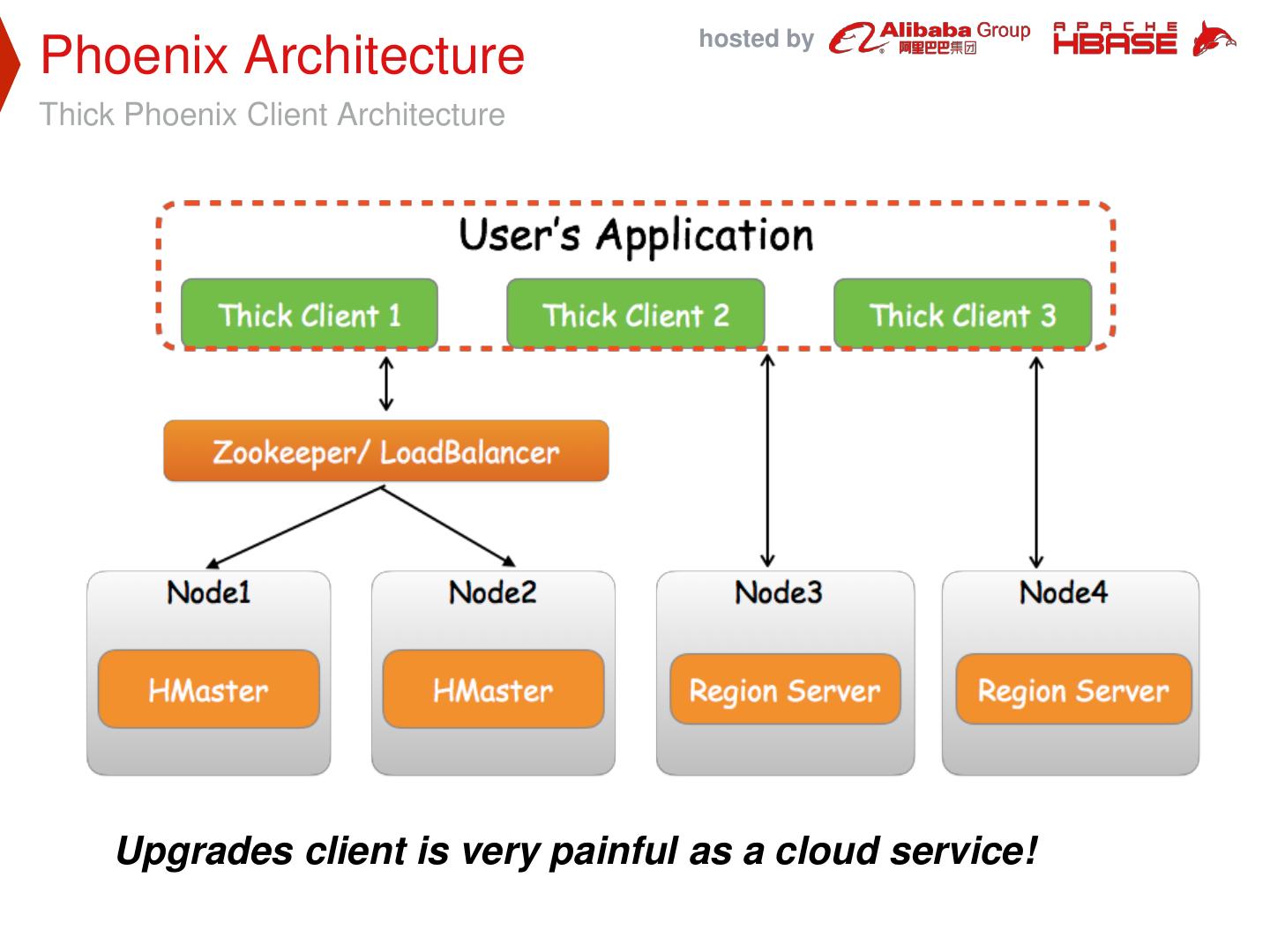 HTAP DB: ApsaraDB / HBase / Phoenix / Spark