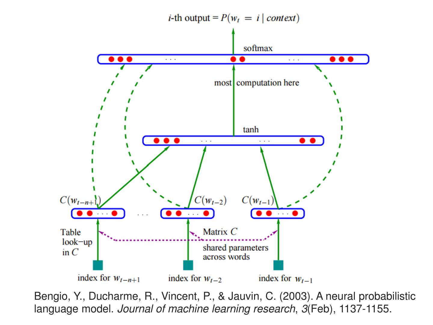 Unsupervised Learning: Word Embedding