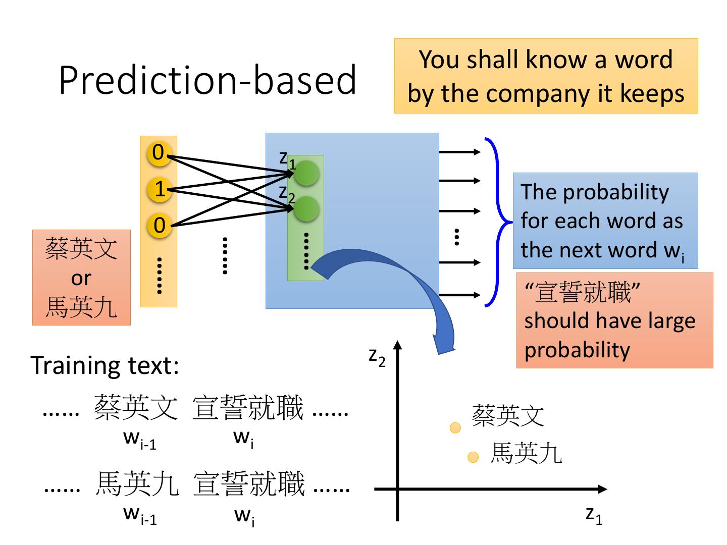 Unsupervised Learning Word Embedding