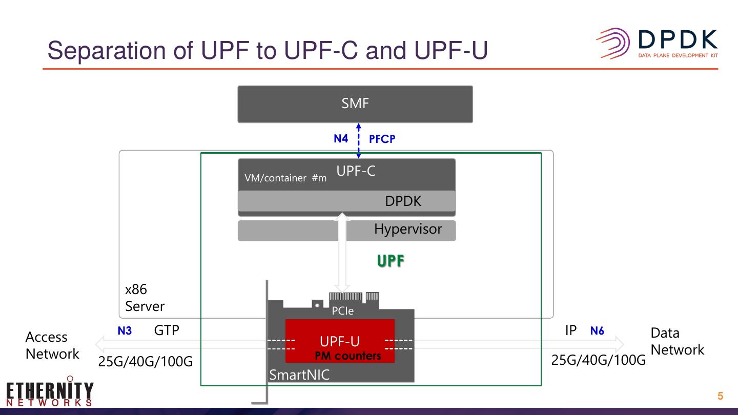 Using DPDK APIs as the IF between UPF-C and UPF-U