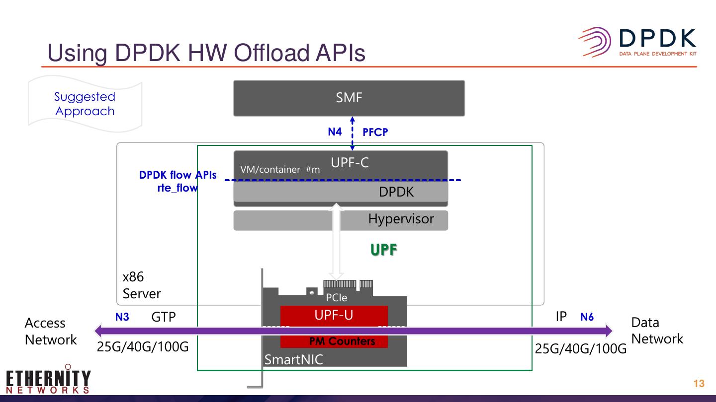 Using Dpdk Apis As The If Between Upf C And Upf U