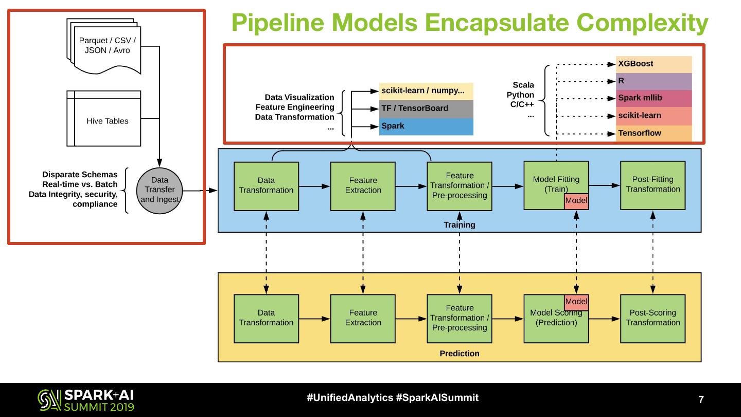 Using Spark Mllib Models In A Production Training And Serving Platform Experien