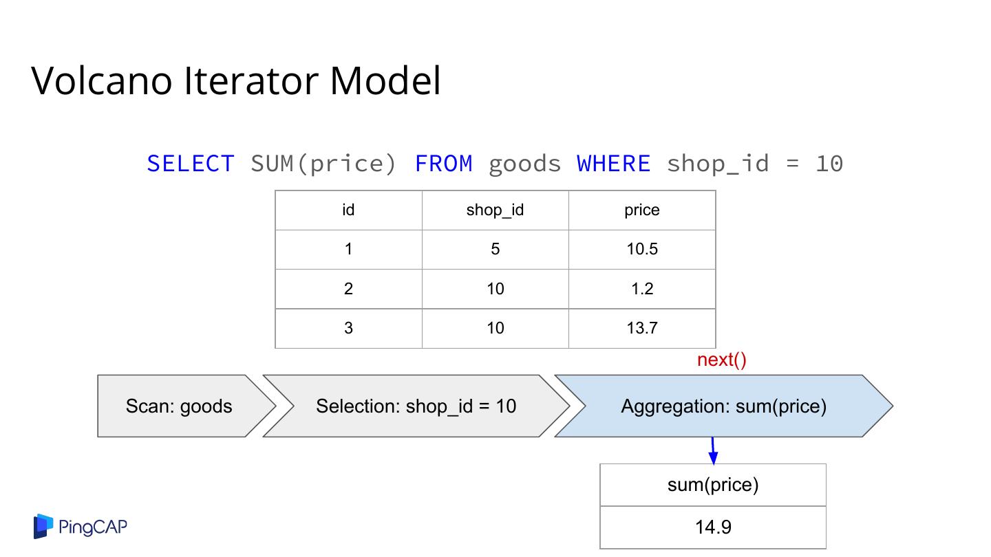Vectorized Execution Explained