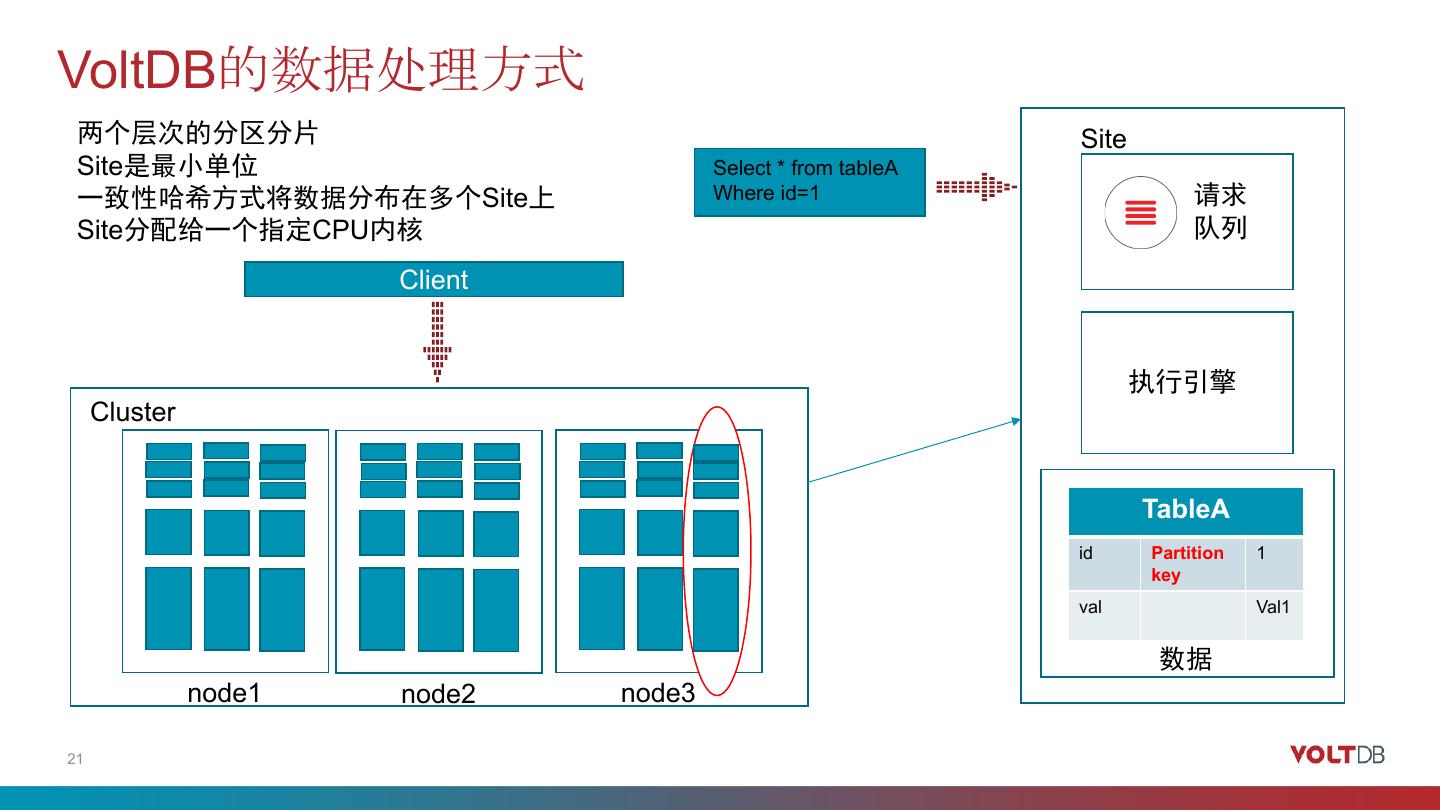 VoltDB培训-第一讲-开发