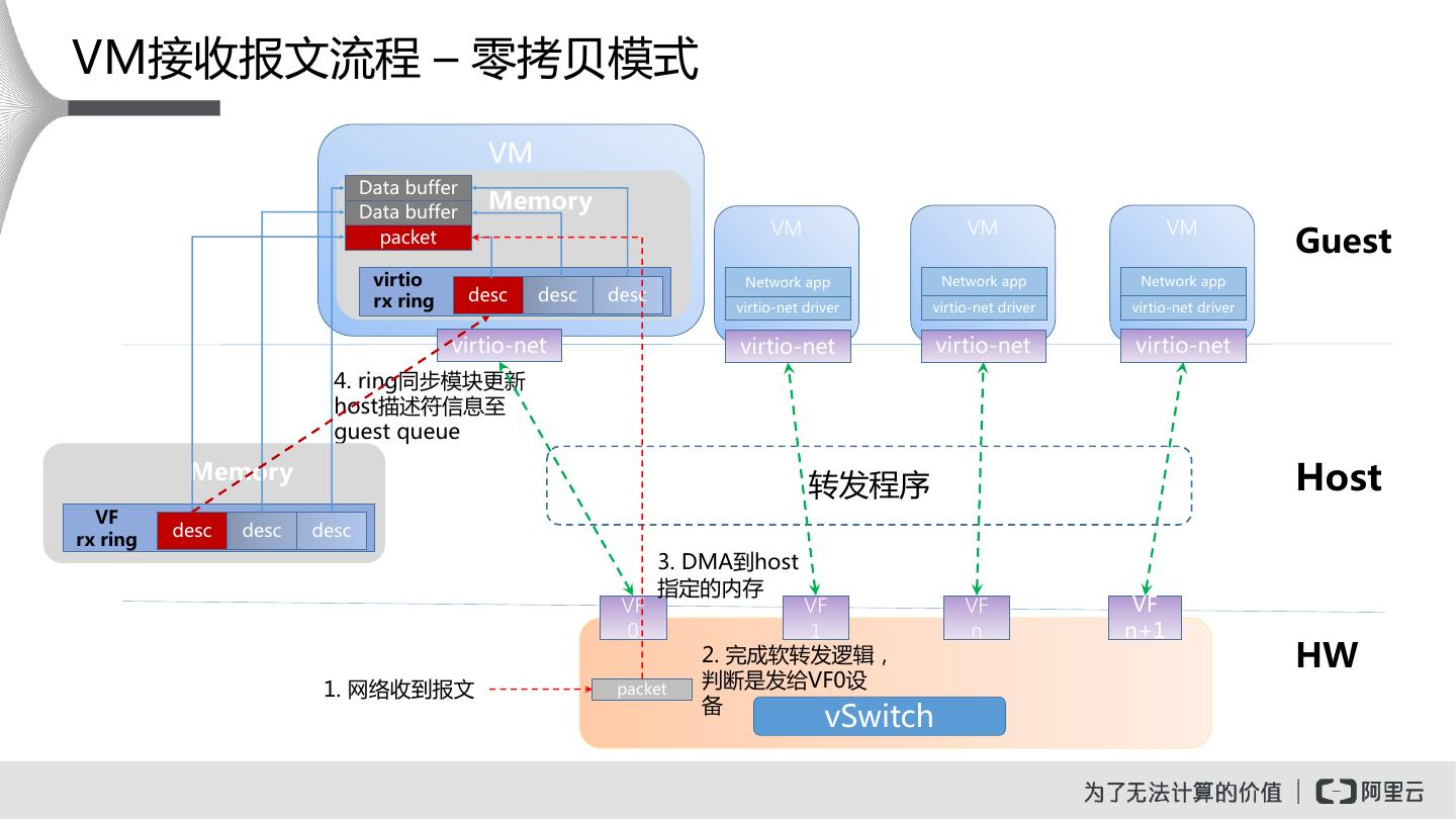 Zero Copy Optimization For Dpdk Vhost User Receiving