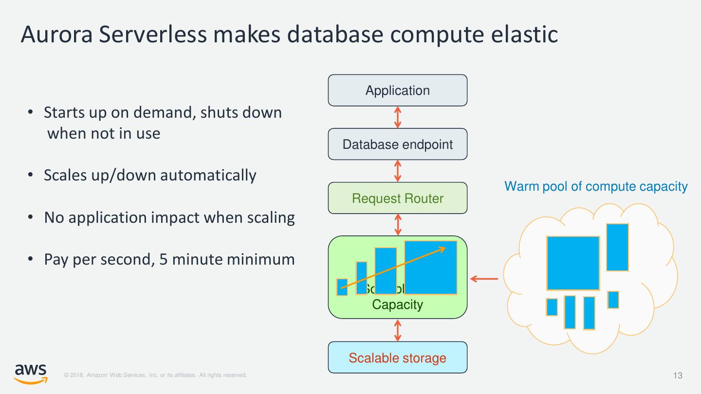 AWS Aurora Serverless -Zero to Serverless in 60 seconds