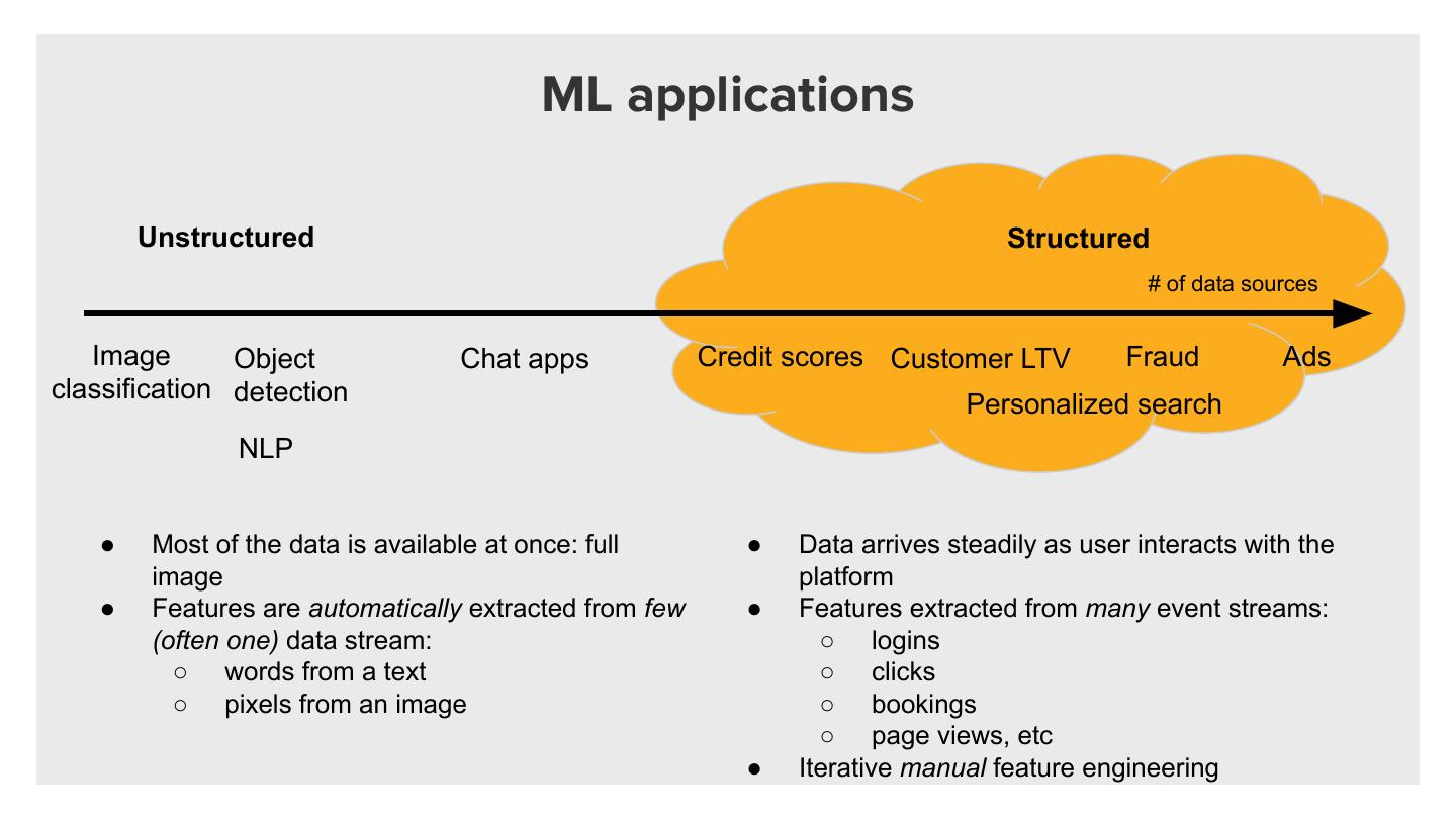 Zipline—Airbnb’s Declarative Feature Engineering Framework