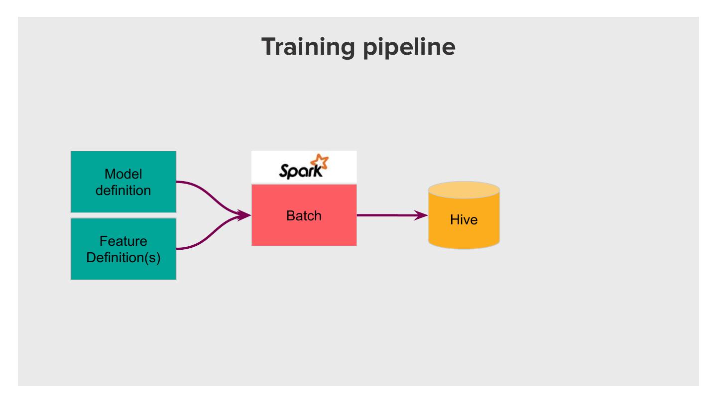 Zipline—Airbnb’s Declarative Feature Engineering Framework
