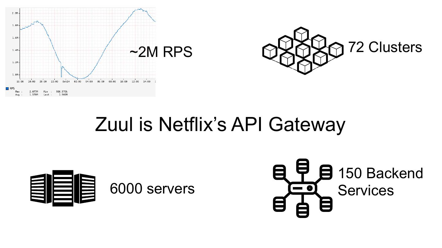 Zuul-Netflix API Gateway that Handles 2M Requests Per Second