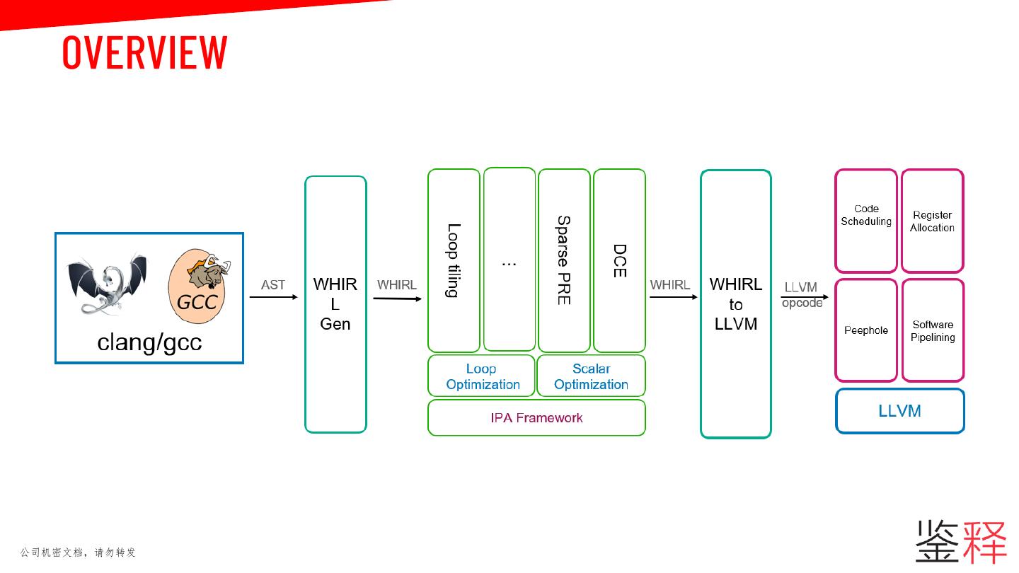 董一帆high Performance Risc V Compiler Based On Open64