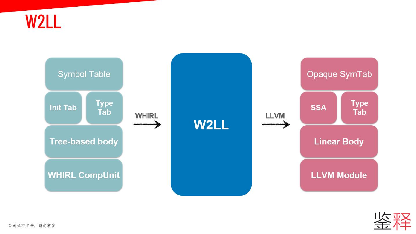 董一帆high Performance Risc V Compiler Based On Open64 5483