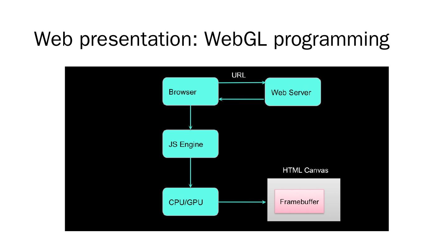 A complete pipeline for 3D graphics