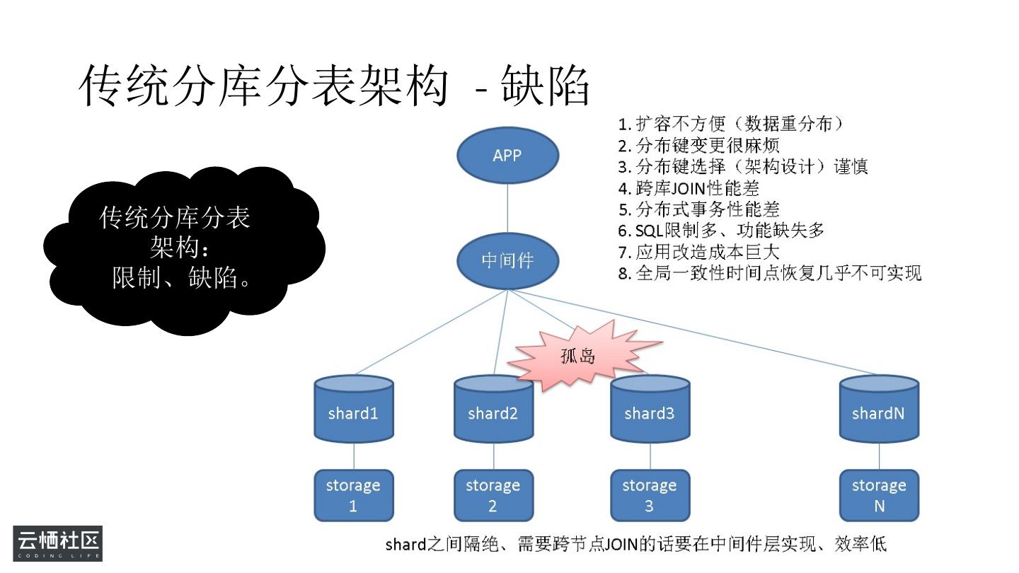 高并发应用中的数据库系统设计实践