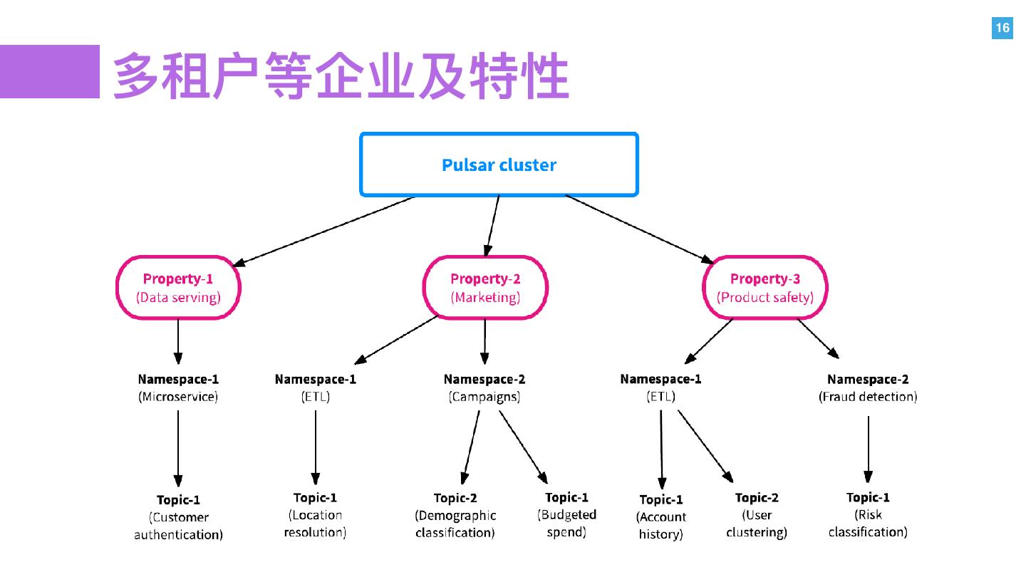 Apache Pulsar Cloud Native Messaging And Streaming
