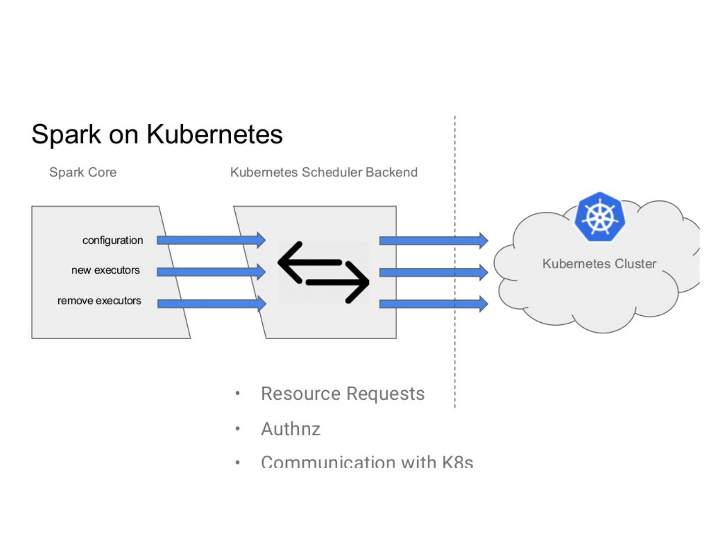 Apache Spark On K8s And Hdfs Security