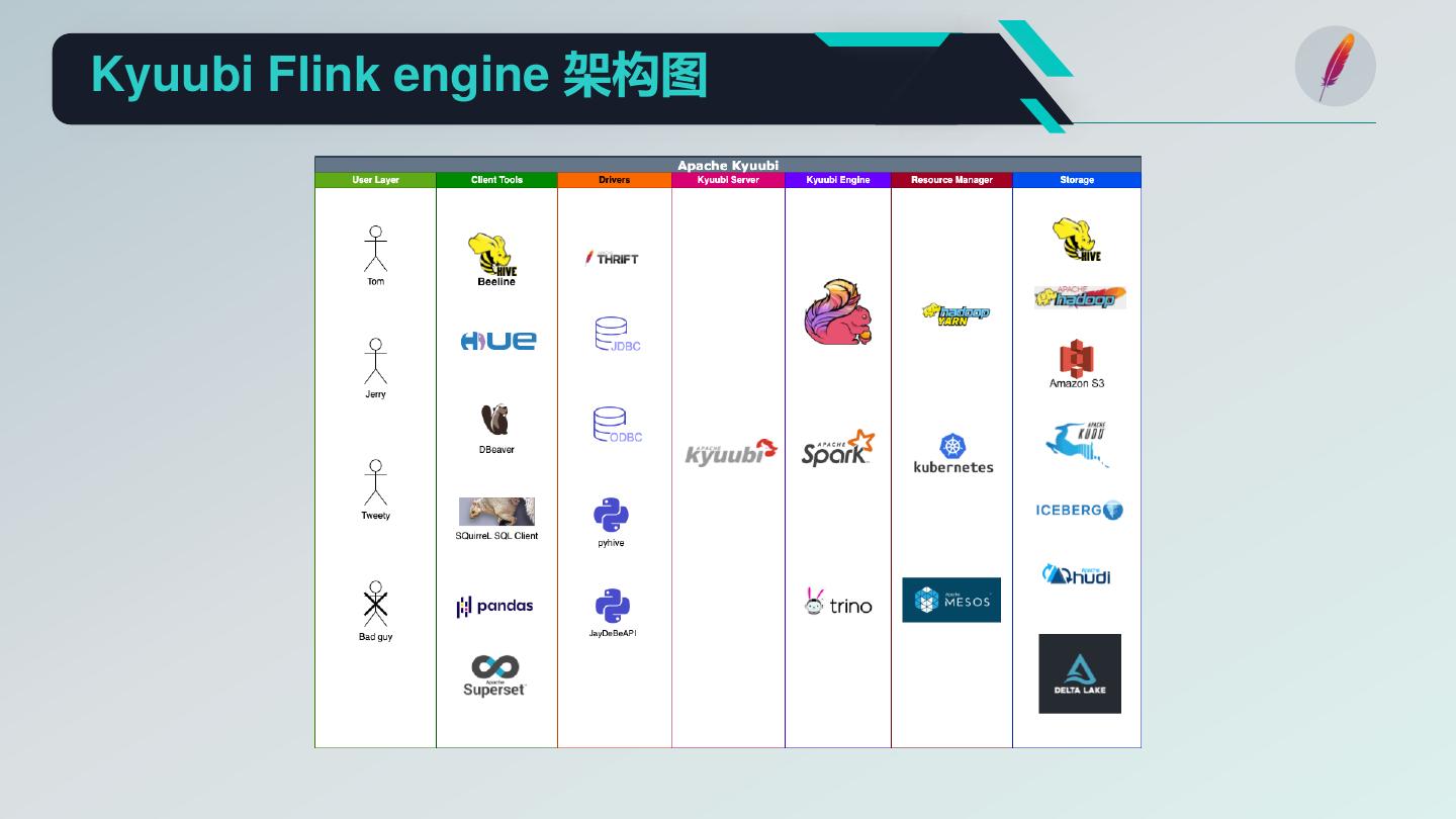 T3 出行 Apache Kyuubi Flinksqlengine 设计和相关实践 
