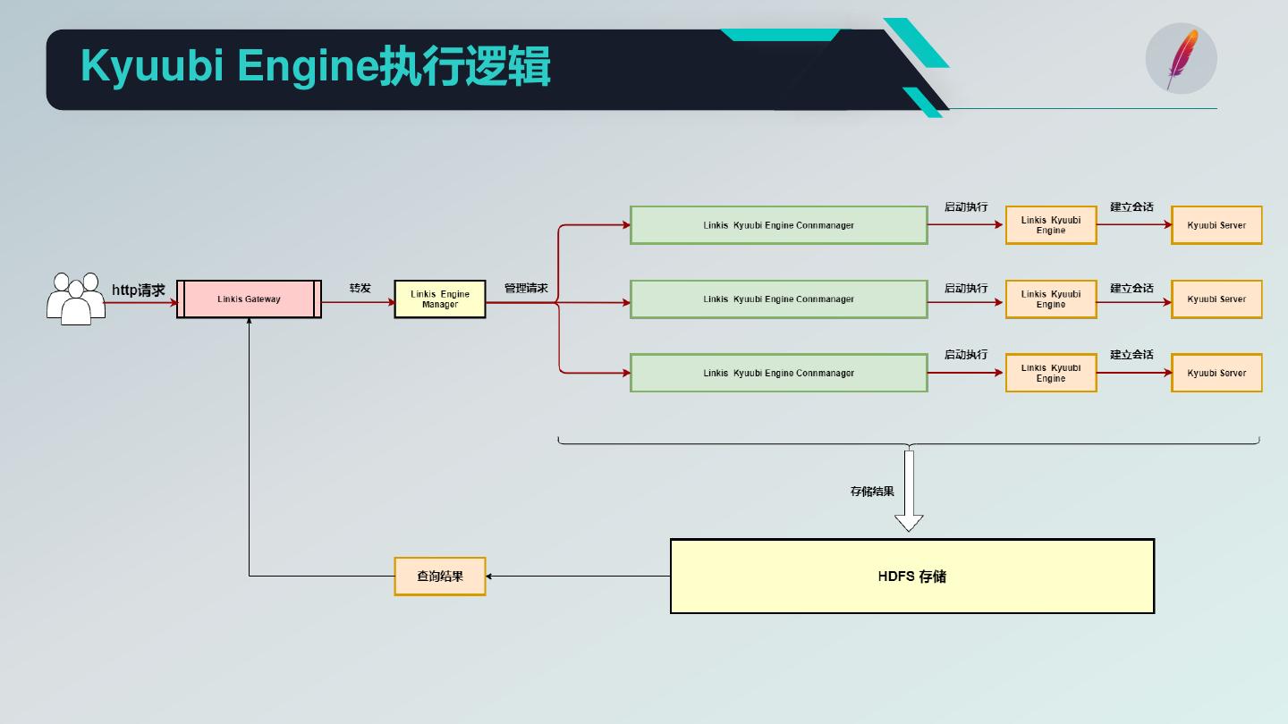 T3 出行 Apache Kyuubi Flinksqlengine 设计和相关实践 