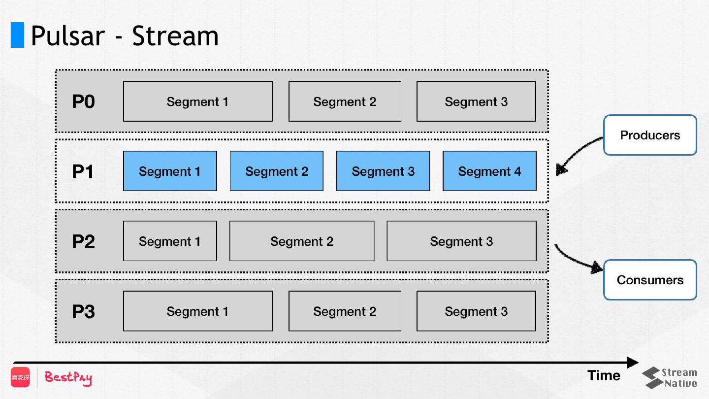 Unify Storage Backend for Batch and Streaming Computation with Apache Pulsar