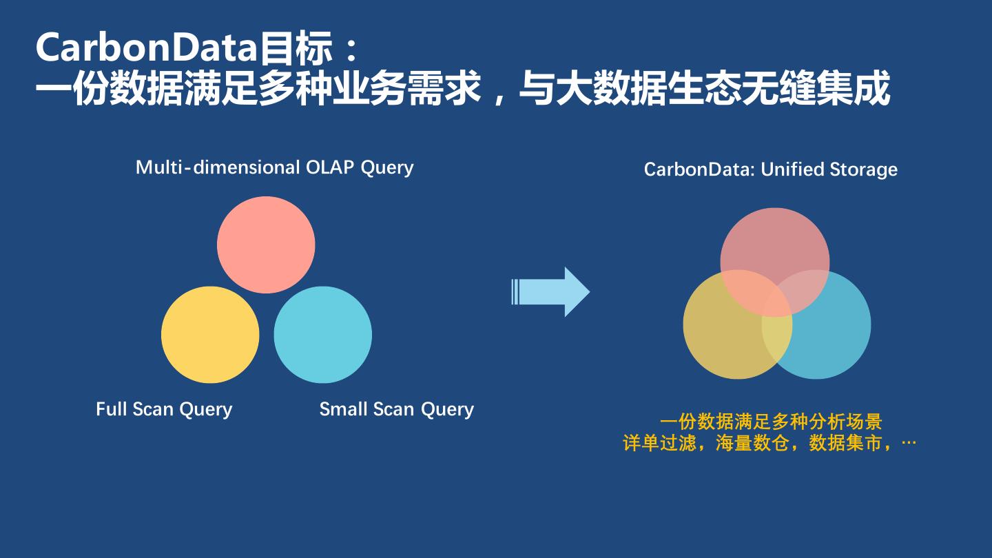 Apache CarbonData技术原理及使用介绍