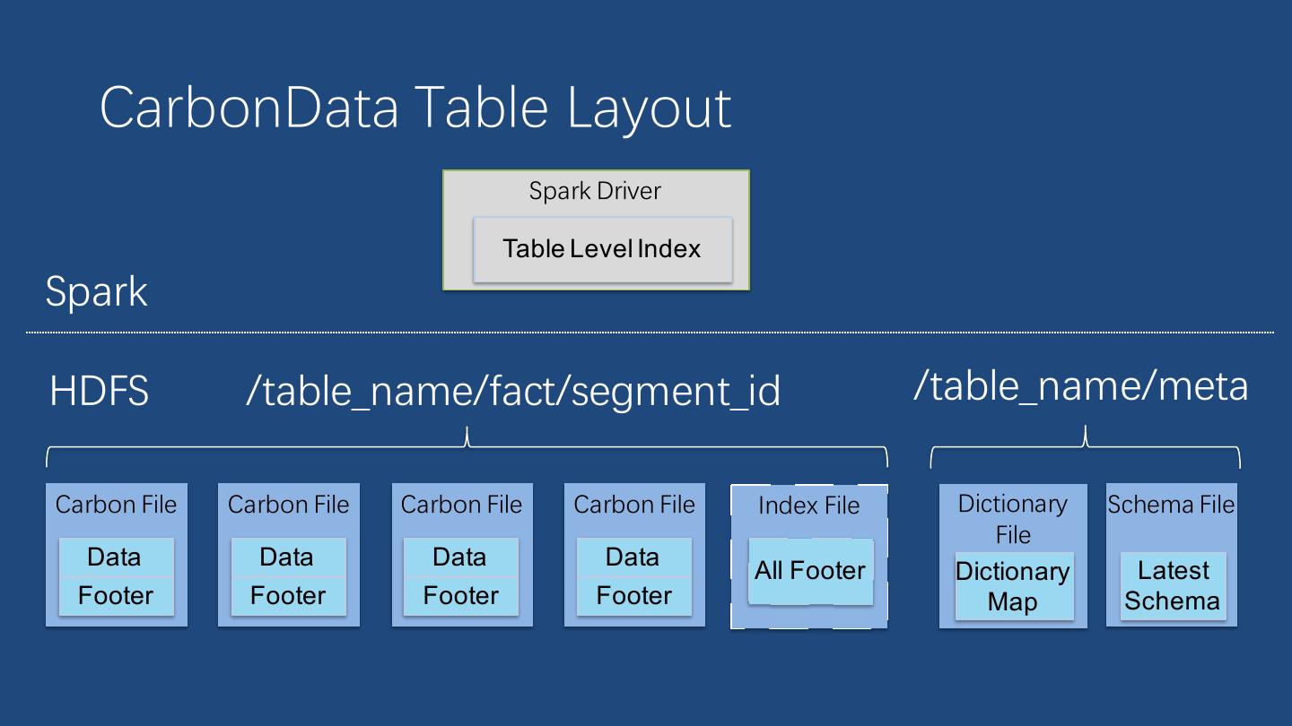 Apache CarbonData技术原理及使用介绍
