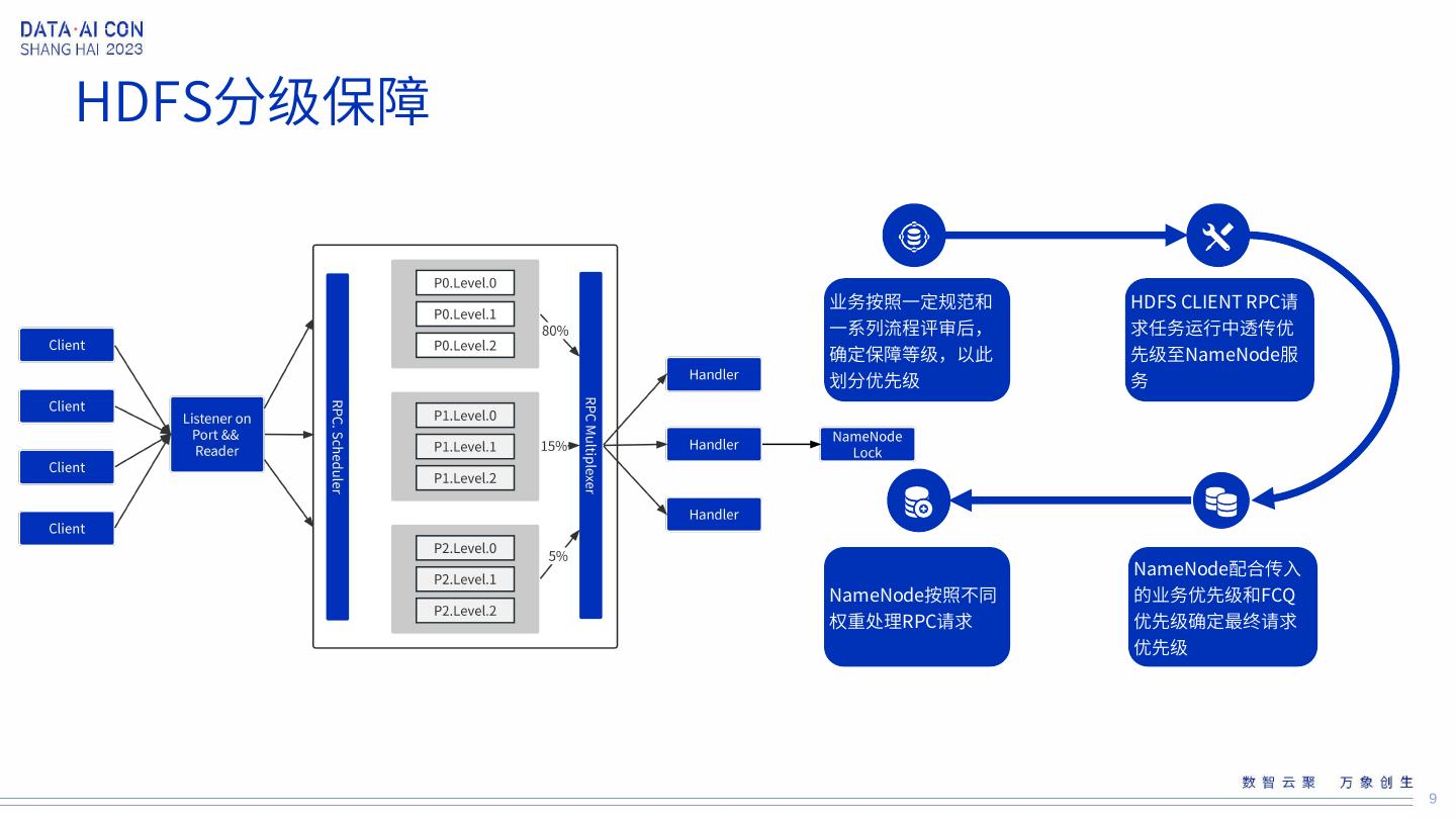 HDFS在B站的演进-陈世云