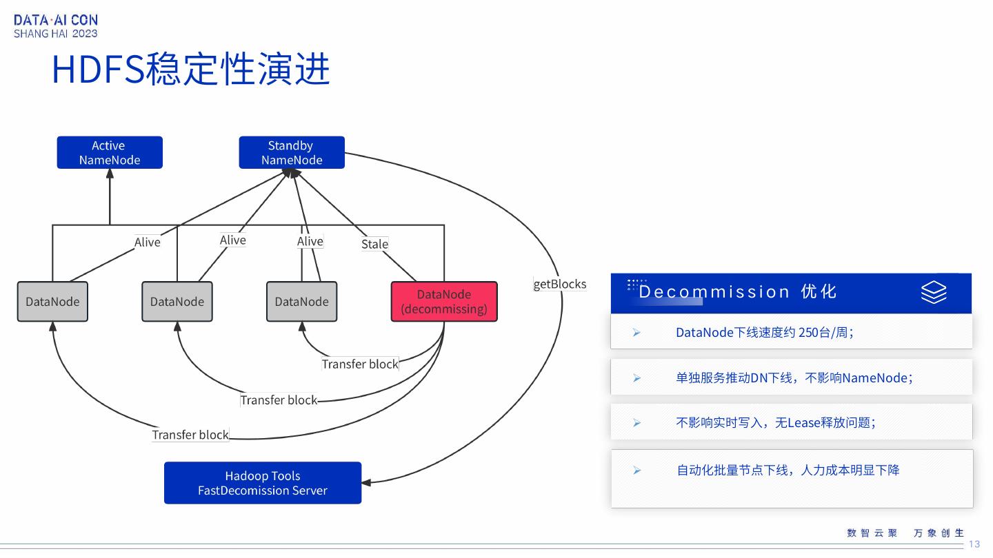 HDFS在B站的演进-陈世云