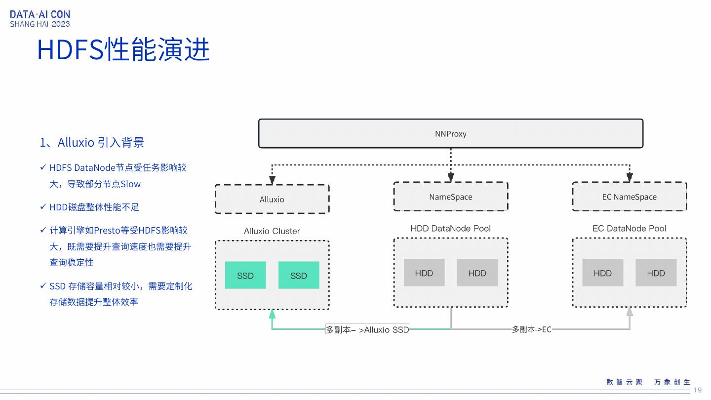HDFS在B站的演进-陈世云