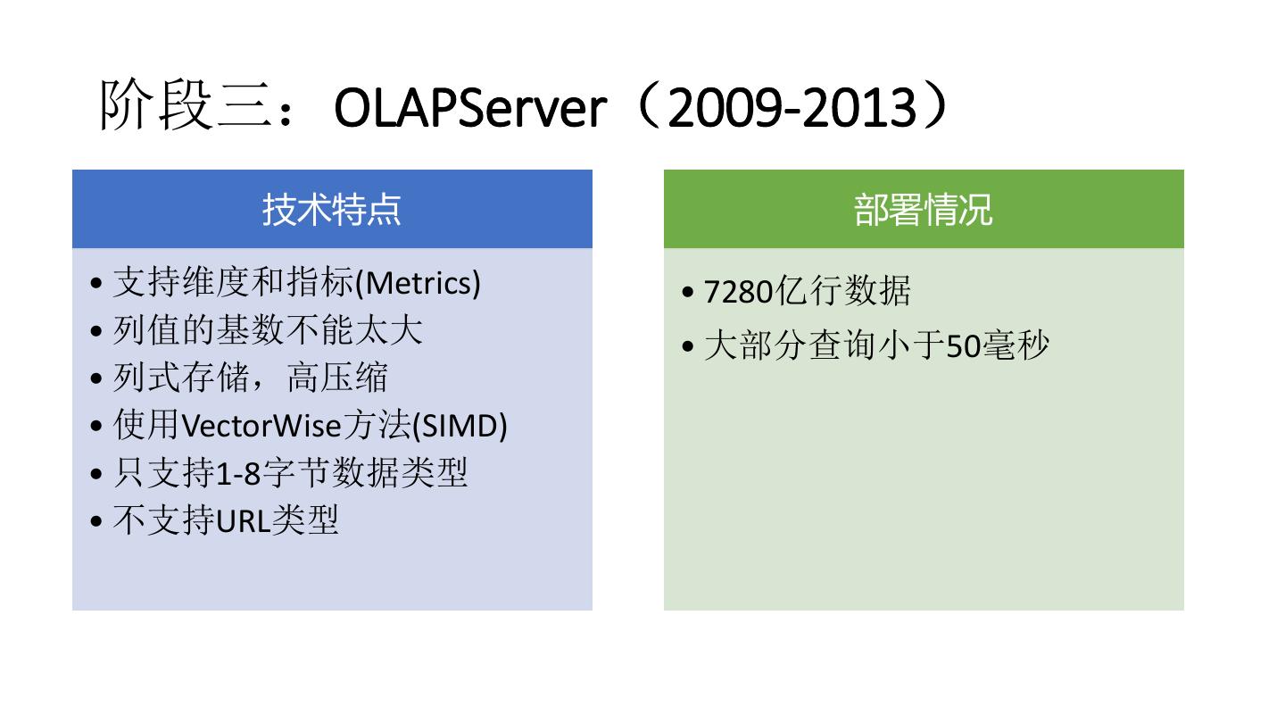 Clickhouse高性能分布式分析数据库 Druid与clickhouse时序性能对比 Csdn博客