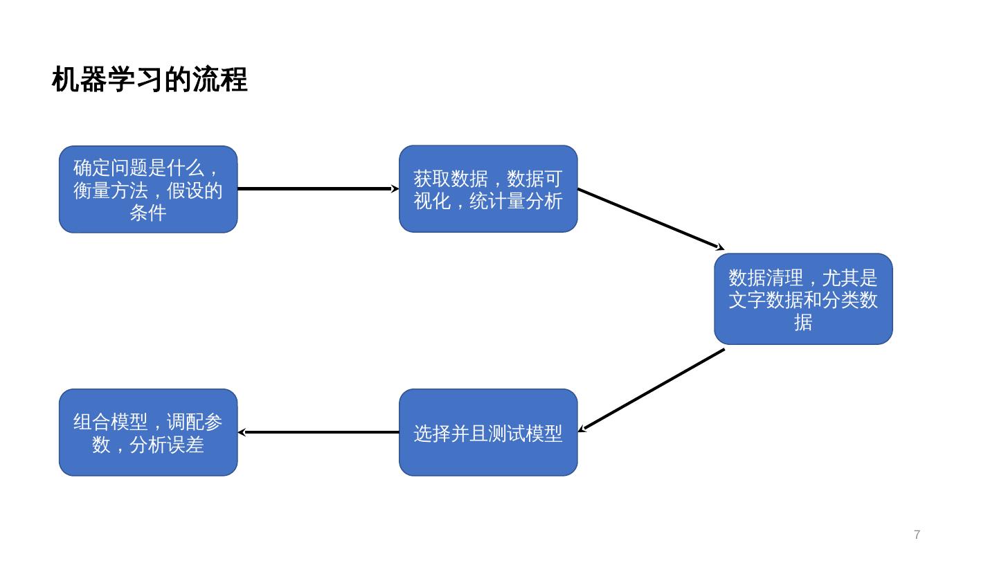 监督模型—卷积神经网络(convolutional Neural Network)