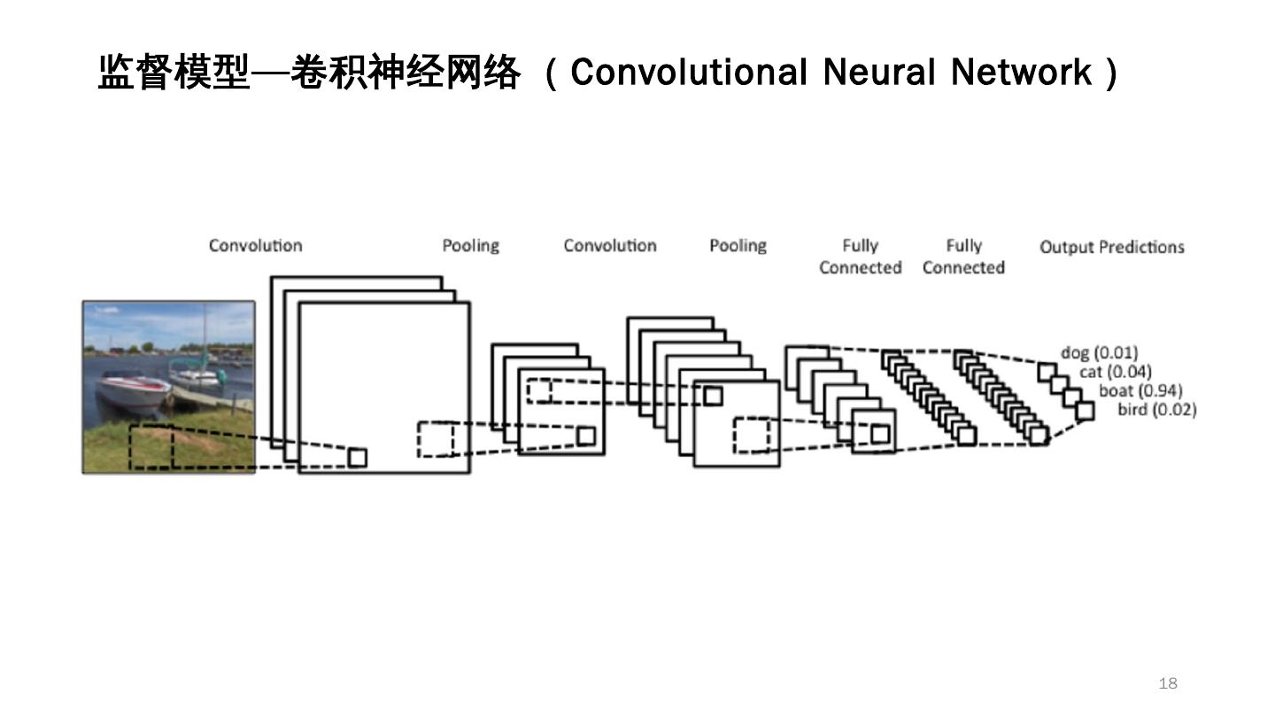 监督模型—卷积神经网络（convolutional Neural Network）