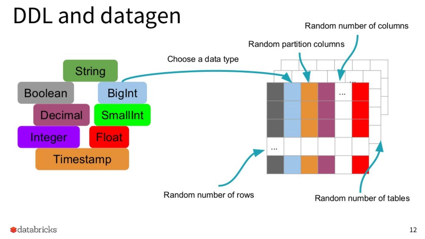 Correctness And Performance Of Apache Spark Sql