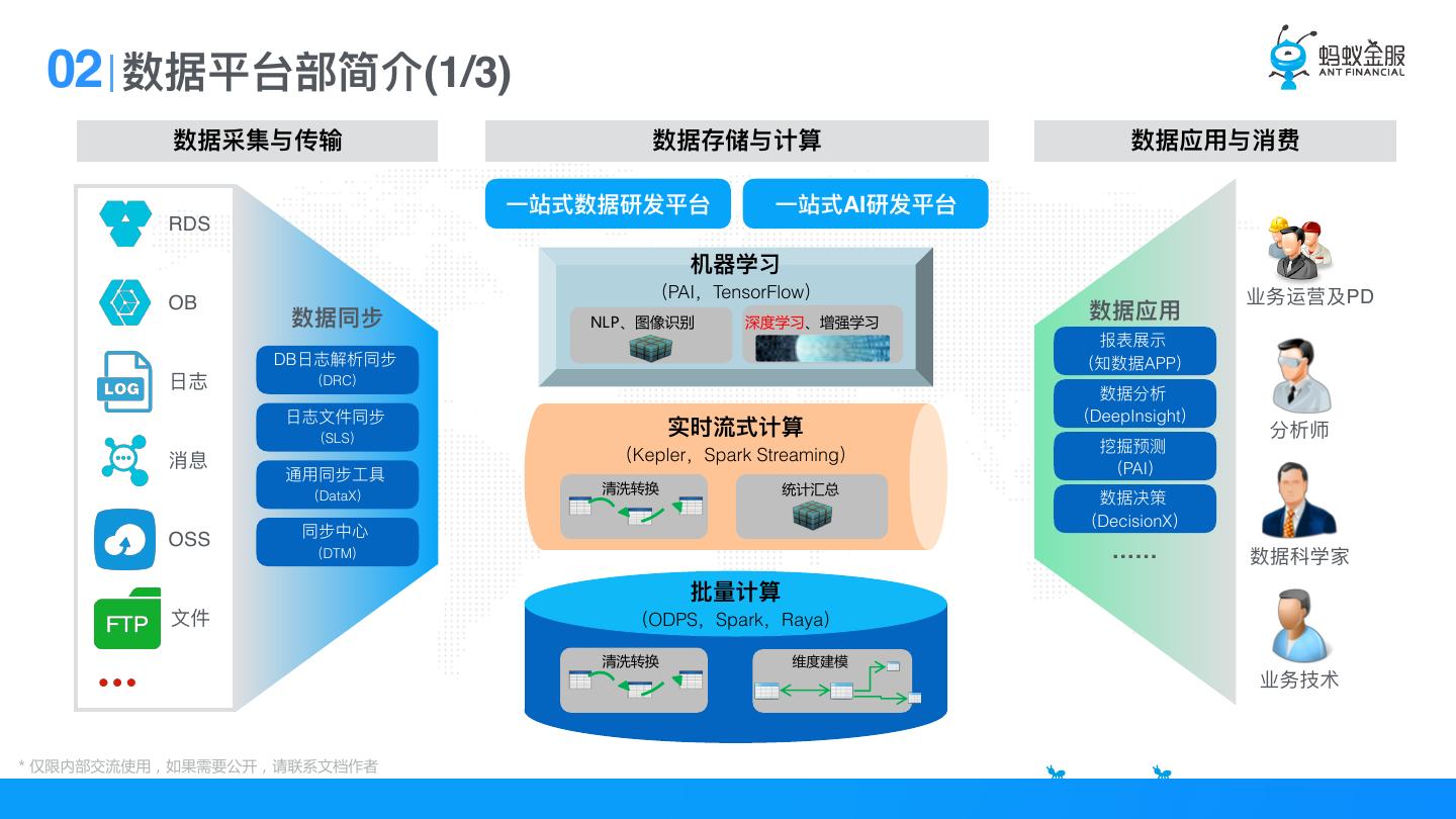数据分析平台:平台演进及数据分析方法应用