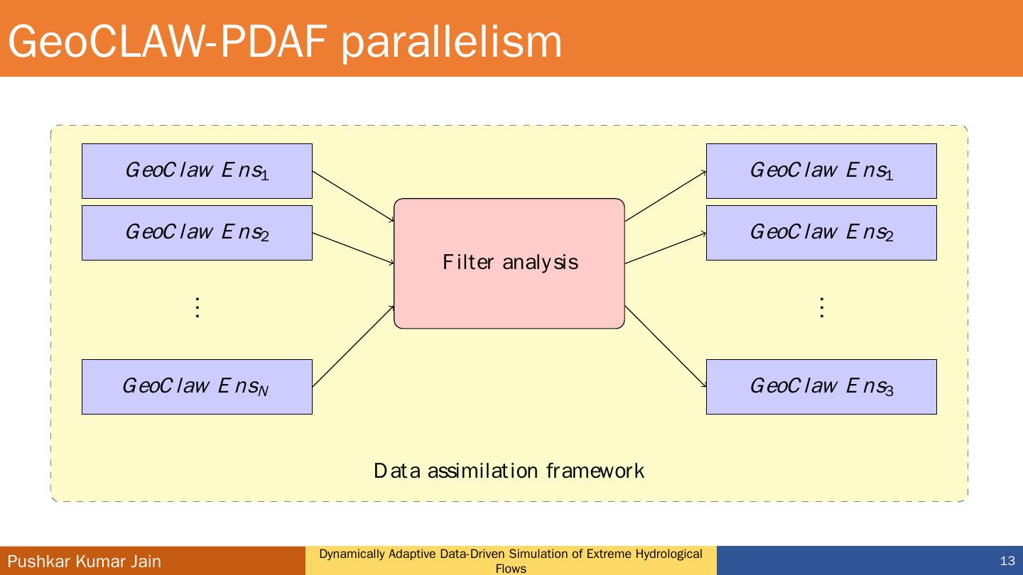 Data Assimilation Using Ensemble Methods For Hurricane Forecasting