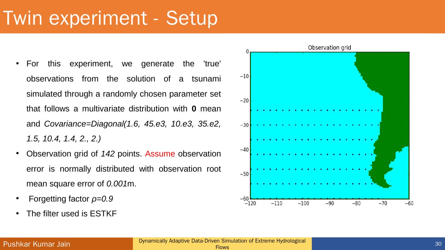 Data Assimilation Using Ensemble Methods For Hurricane Forecasting