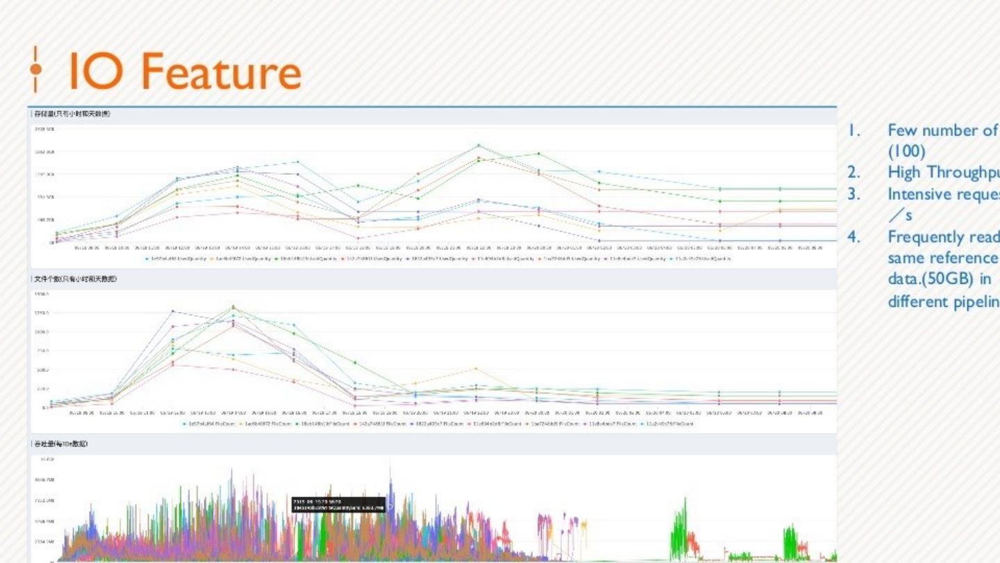Deep Learning And Gene Computing Acceleration With Alluxio In Kubernetes