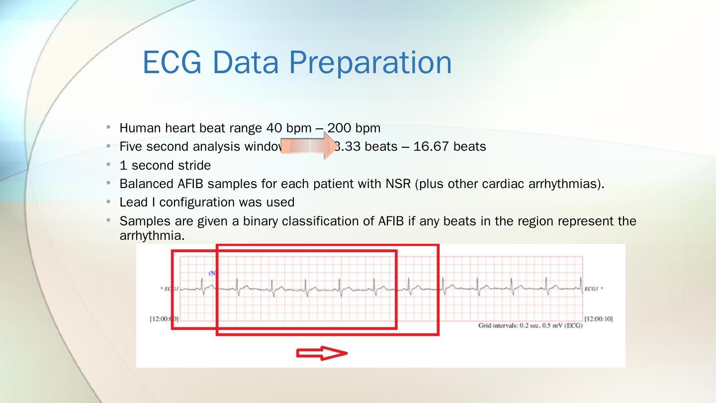 Deep Learning Applications For Atrial Fibrillation Detection In Ecg