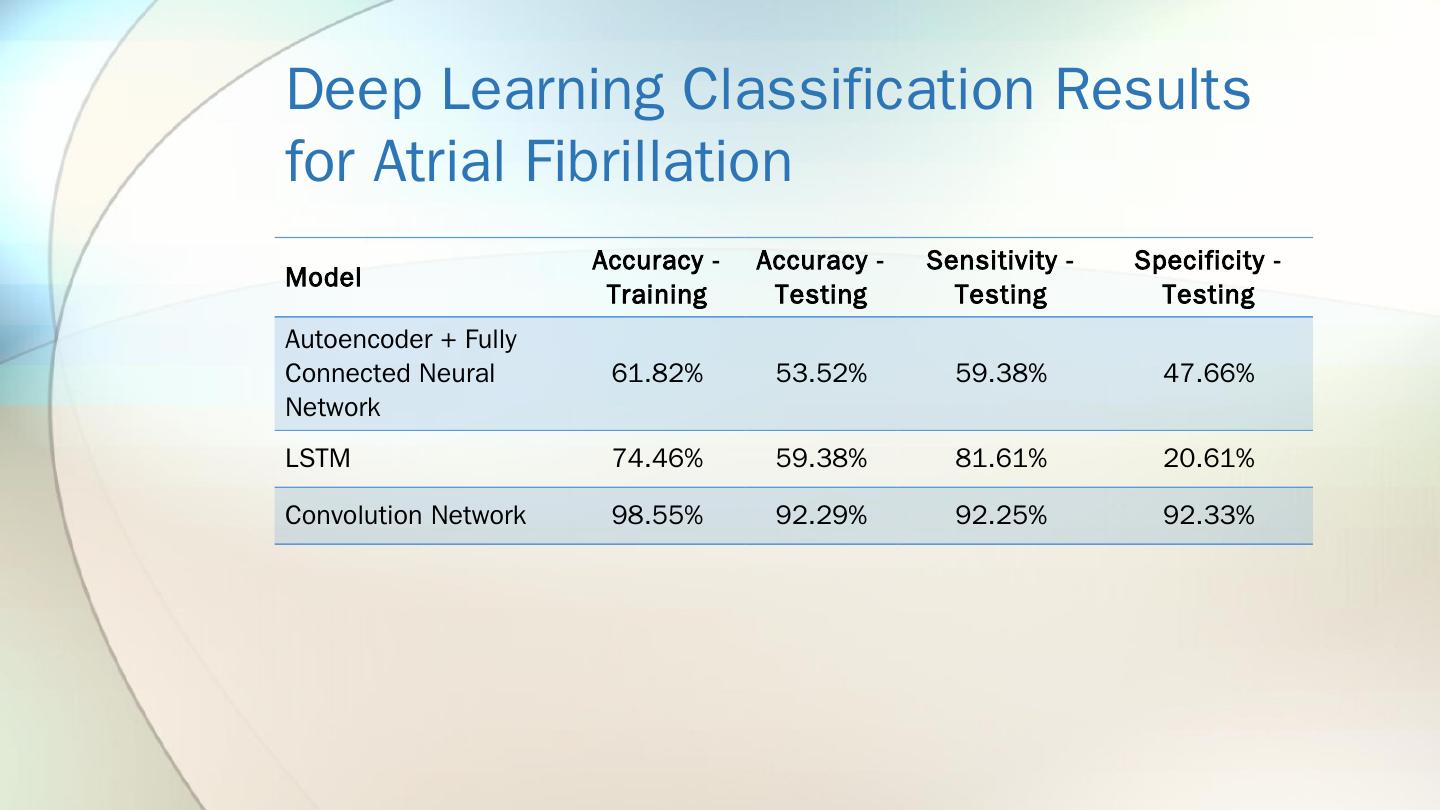 Deep Learning Applications For Atrial Fibrillation Detection In Ecg