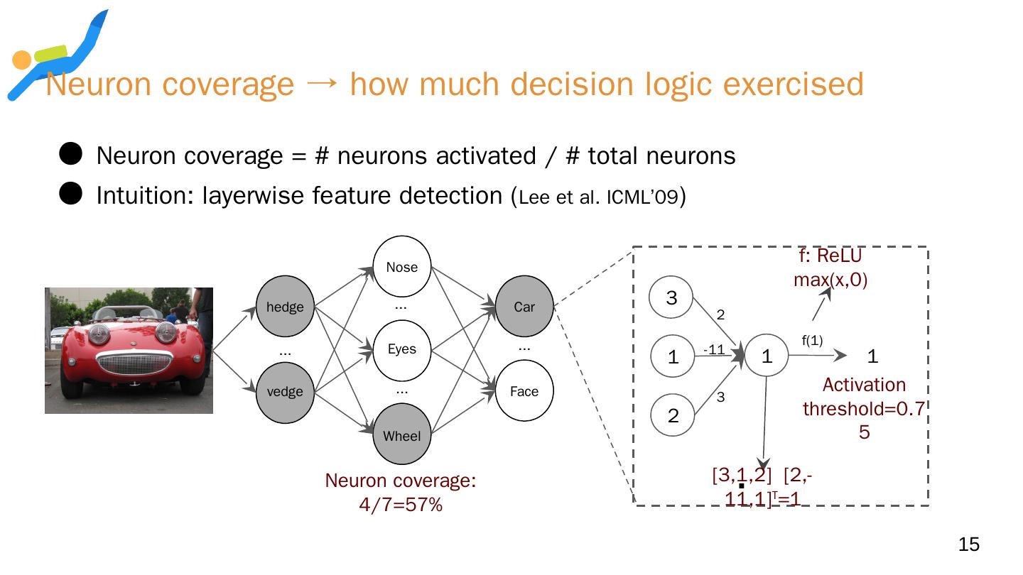 Deepxplore Automated Whitebox Testing Of Deep Learning Systems
