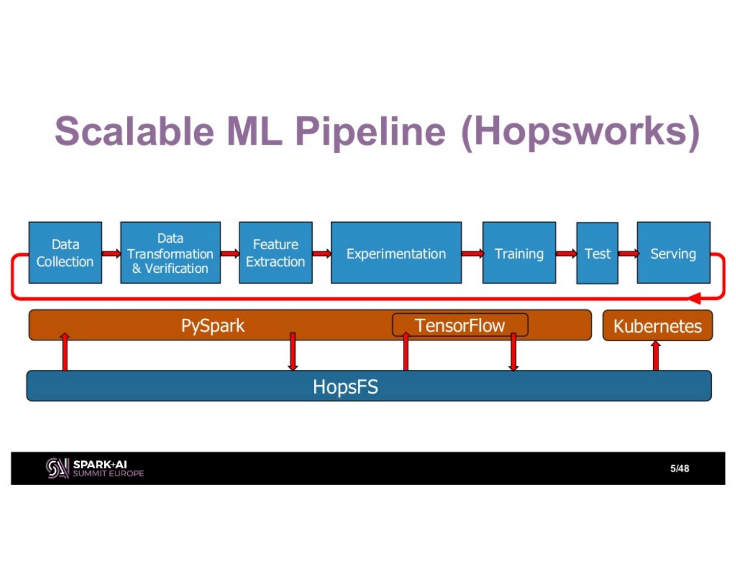 Distributed Deep Learning With Apache Spark And Tensorflow
