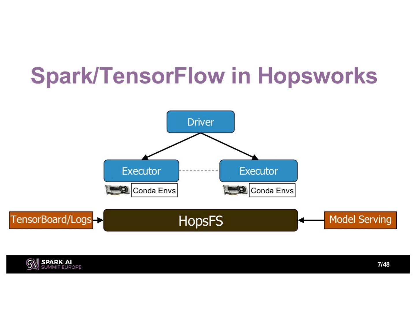 Distributed Deep Learning With Apache Spark And Tensorflow