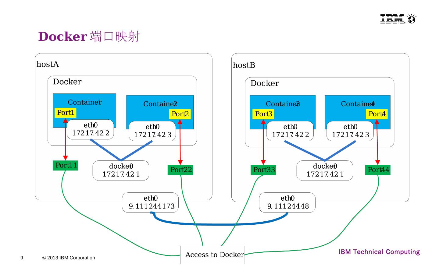 Docker与OpenStack Nova的集成工作原理 - Meetup
