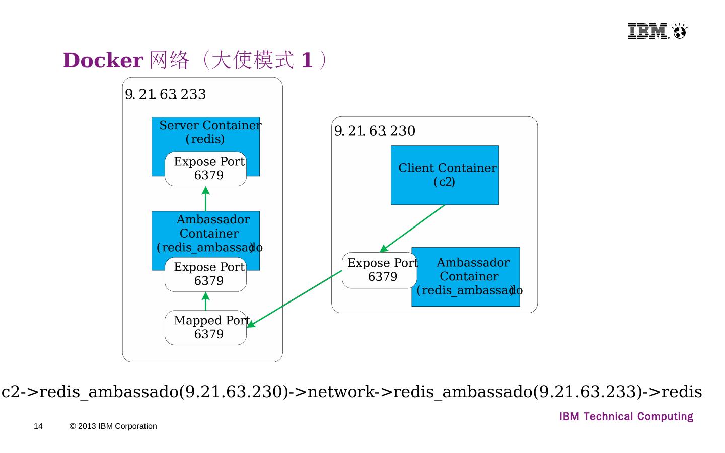Docker与OpenStack Nova的集成工作原理 - Meetup